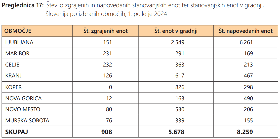 Cene nepremičnin vztrajno rastejo, najnižje prodajne cene na območju ...